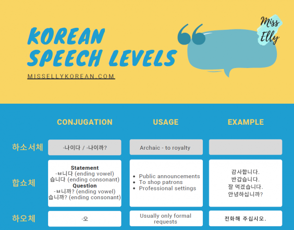 Korean Speech Levels (with PDF summary) - Miss Elly Korean