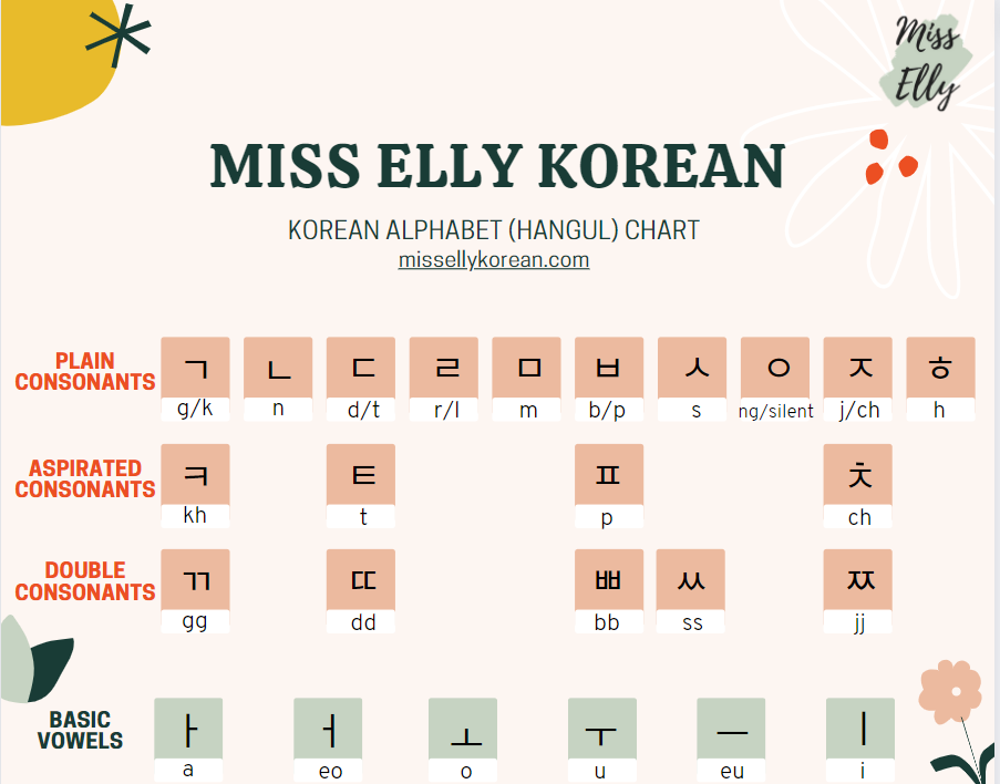 Korean Alphabet Hangul Chart PDF Miss Elly Korean